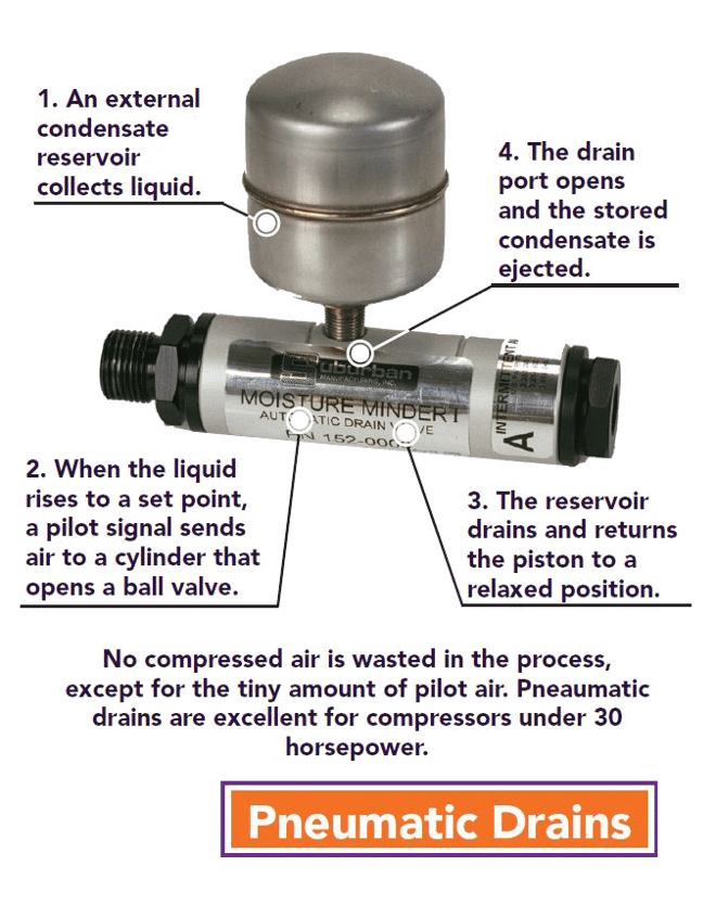 Float, Pneumatic, and Electronic Drain Differences